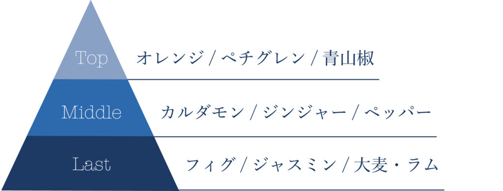 COLLECTION | Ablxs JAPAN 自己解放する香り